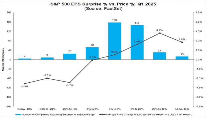 Market Is Rewarding Positive EPS Surprises More Than Average for Q1
